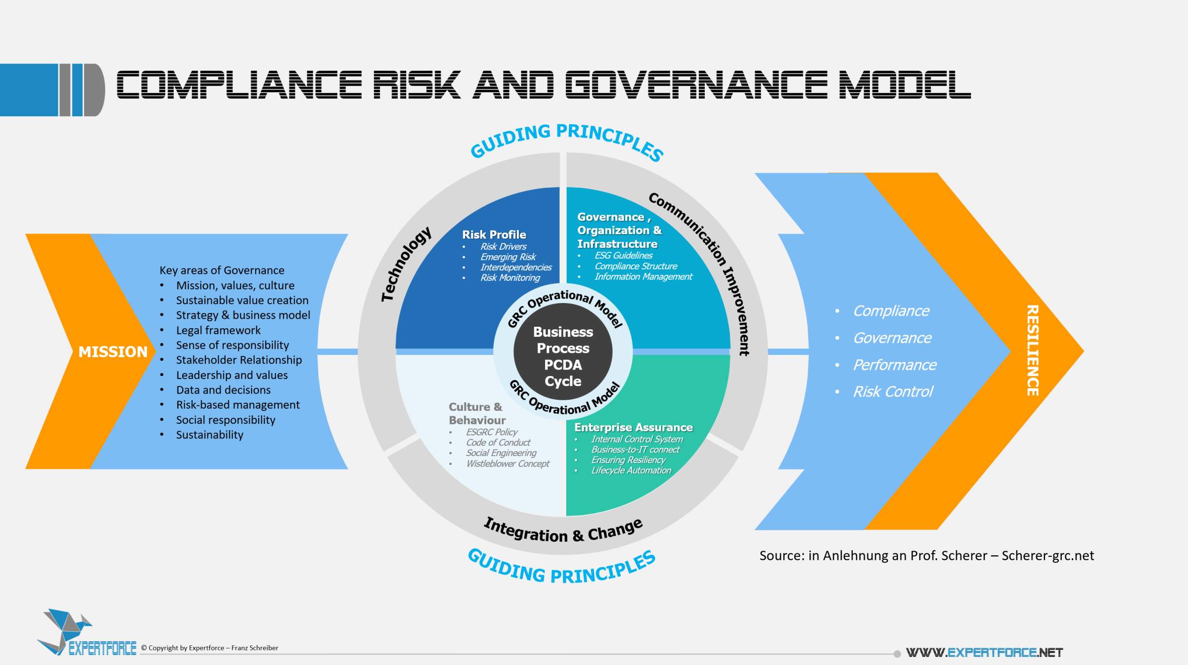 Compliance, Governance und Risikomanagement im Informationsmanagement - Expertforce Blog